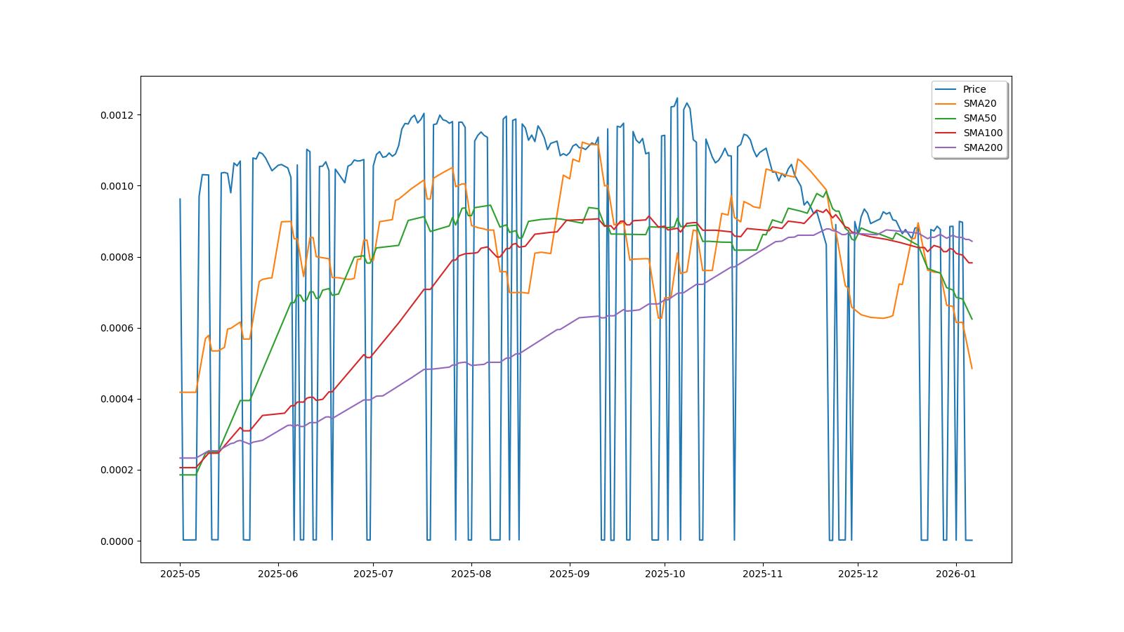 NewYorkCoin Simple Moving Averages