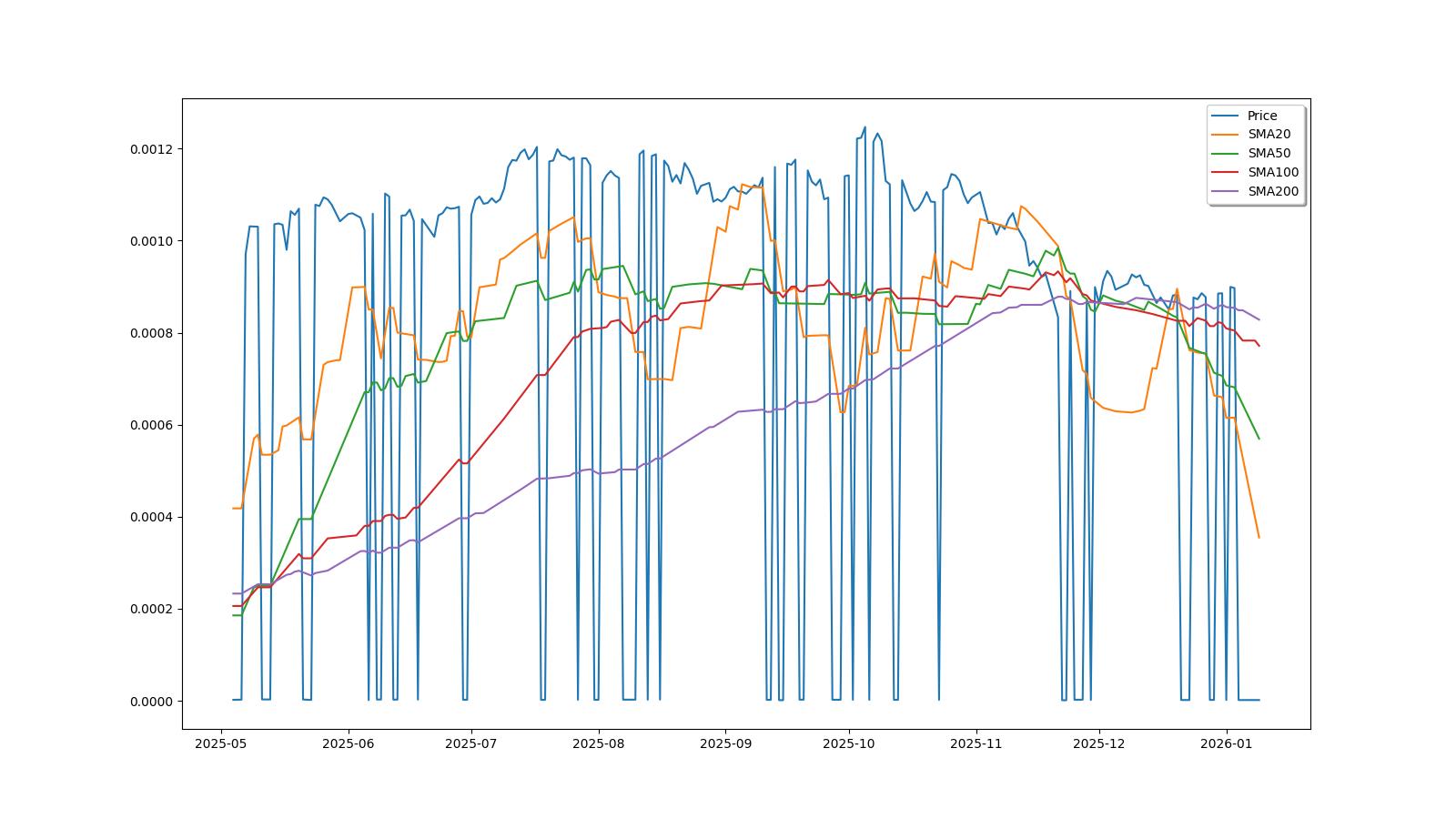 NewYorkCoin Simple Moving Averages