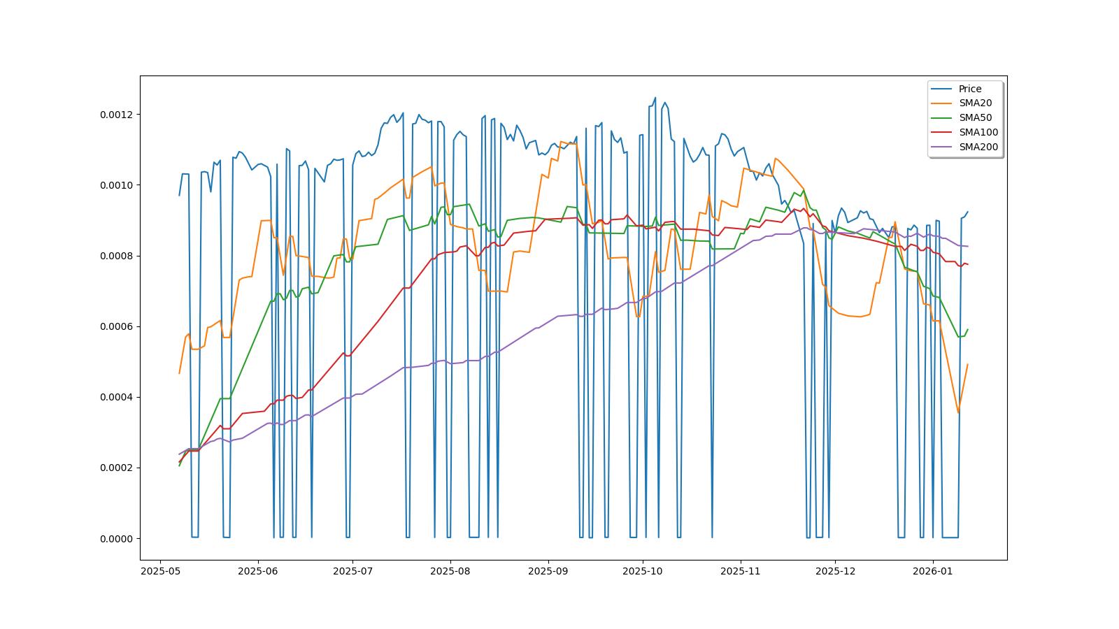 NewYorkCoin Simple Moving Averages