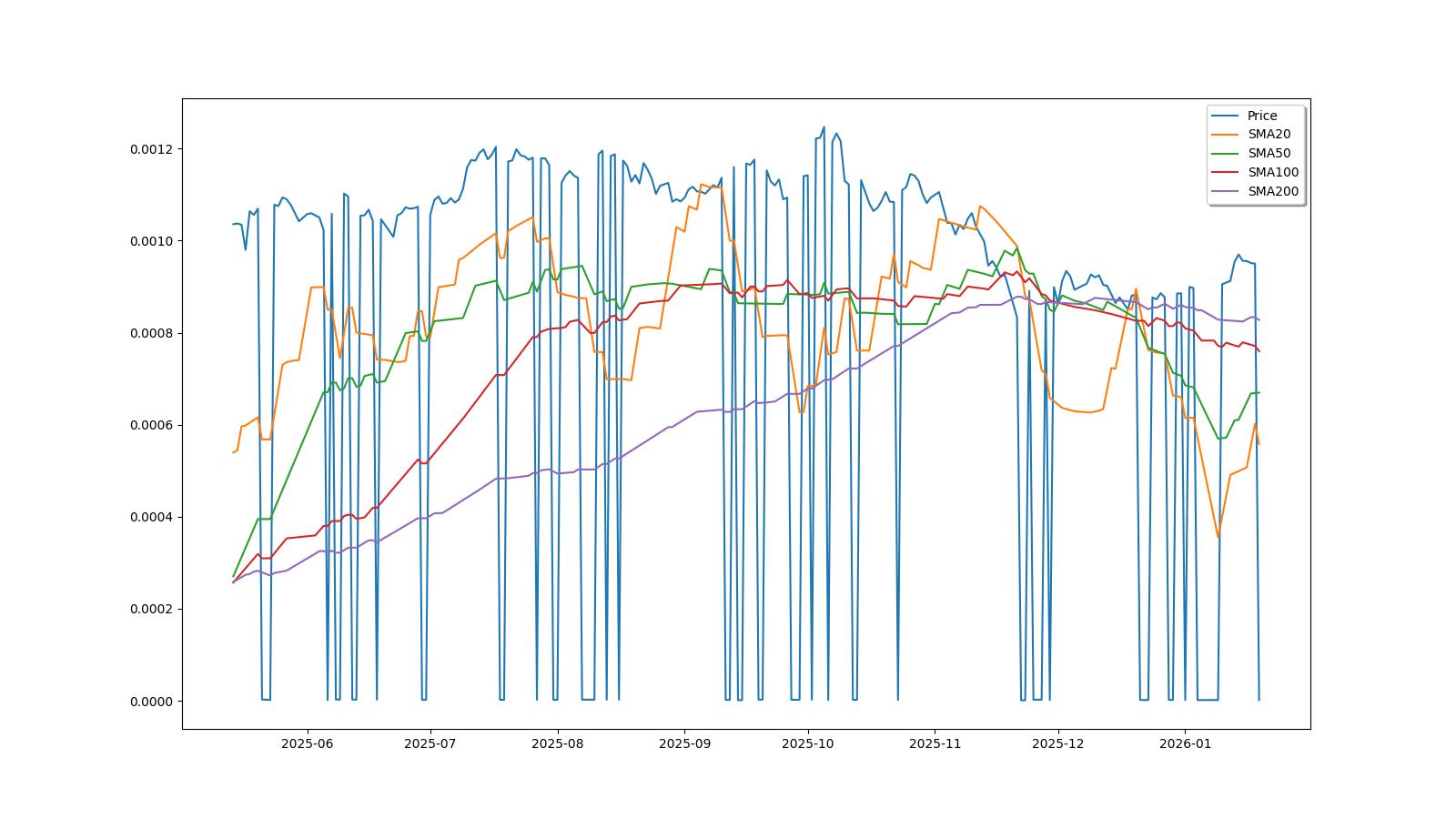 NewYorkCoin Simple Moving Averages