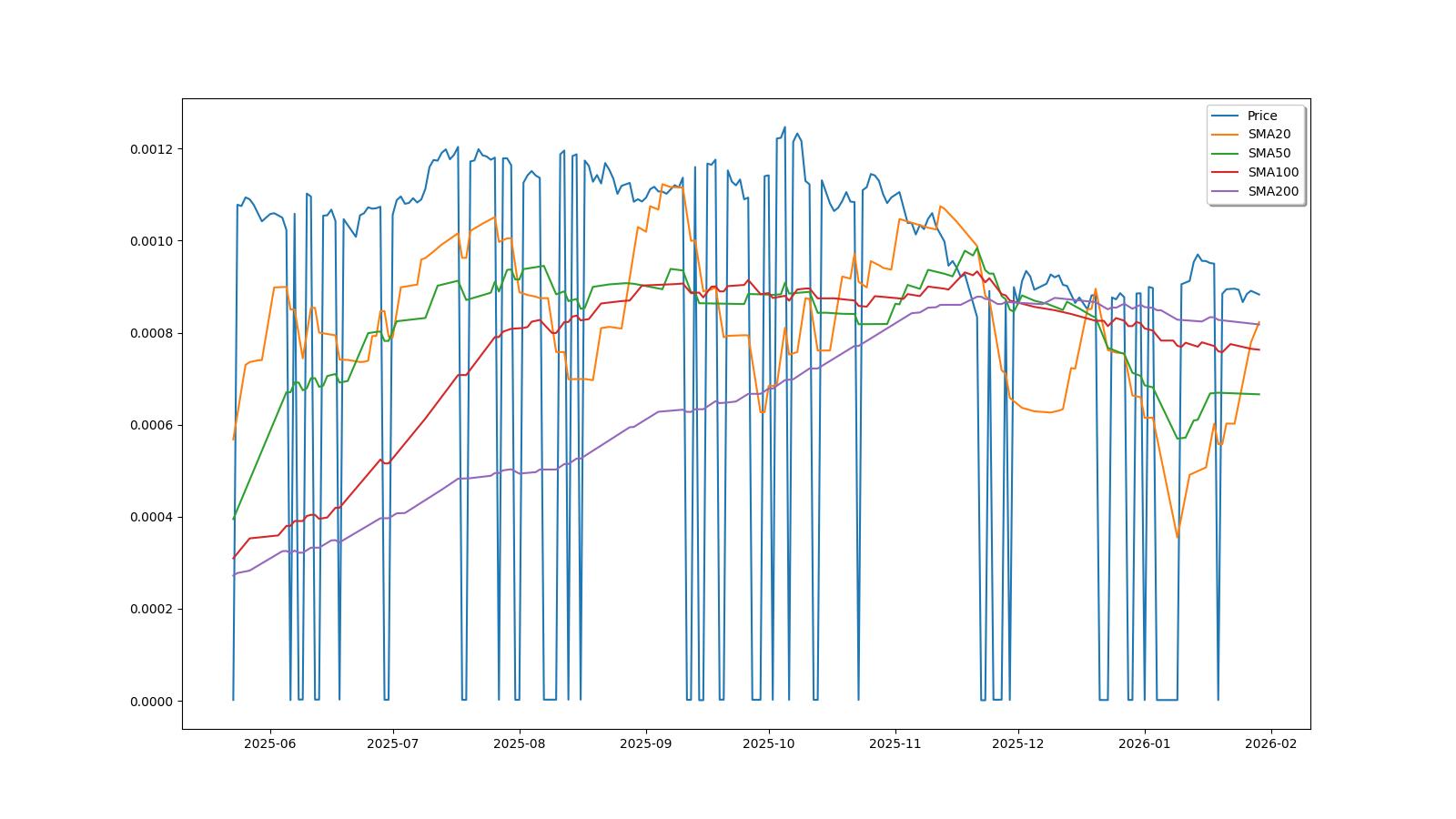 NewYorkCoin Simple Moving Averages