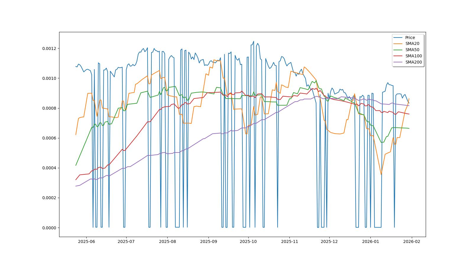 NewYorkCoin Simple Moving Averages