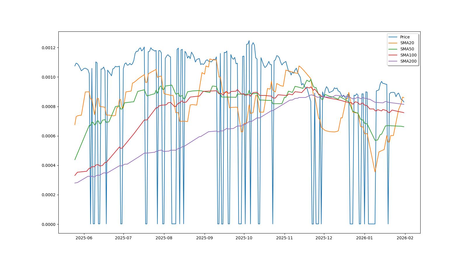 NewYorkCoin Simple Moving Averages