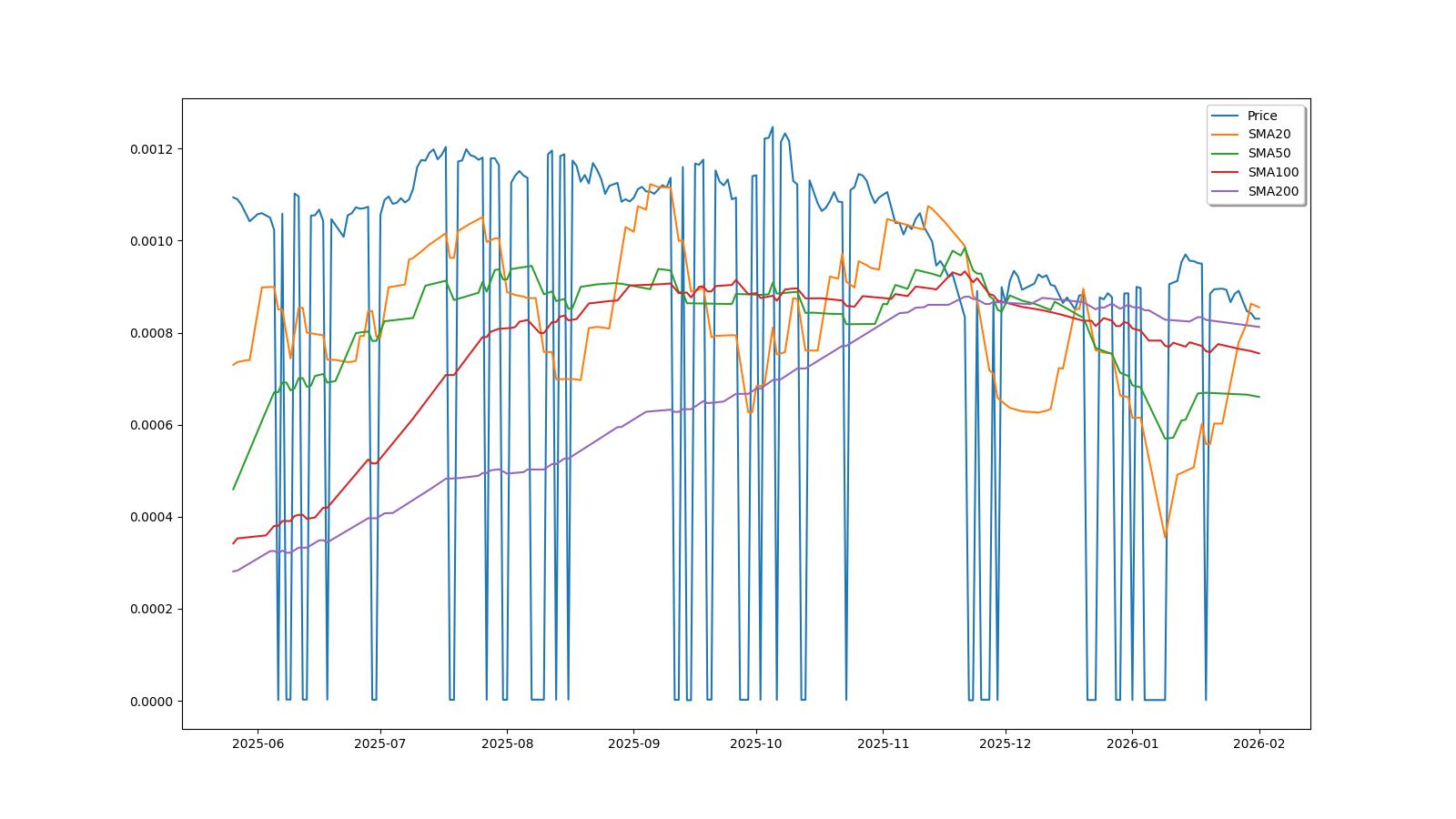 NewYorkCoin Simple Moving Averages