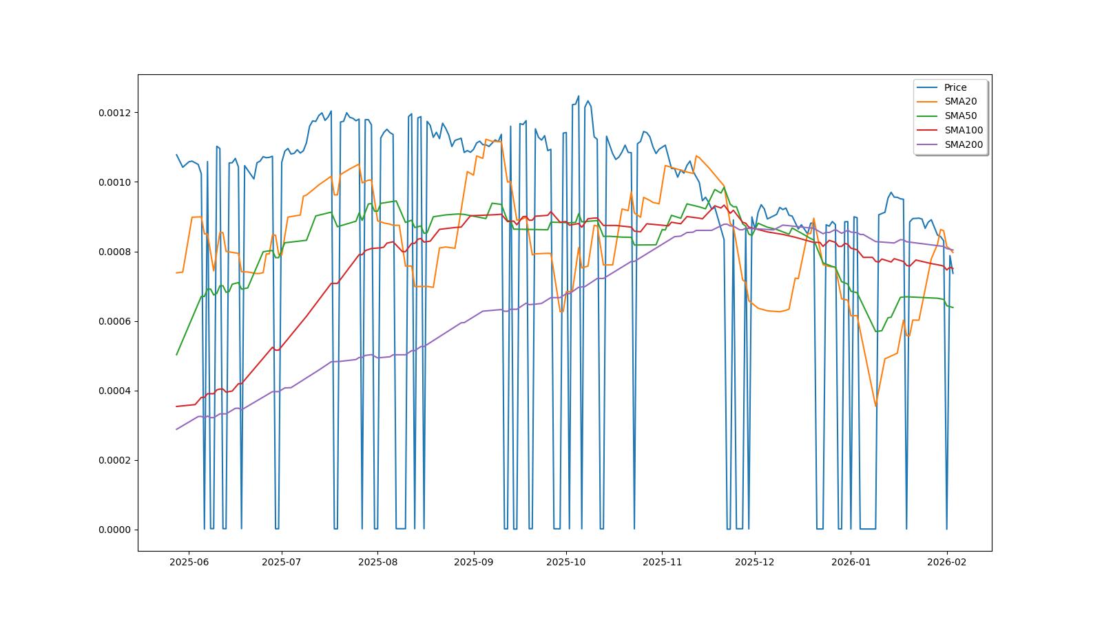 NewYorkCoin Simple Moving Averages