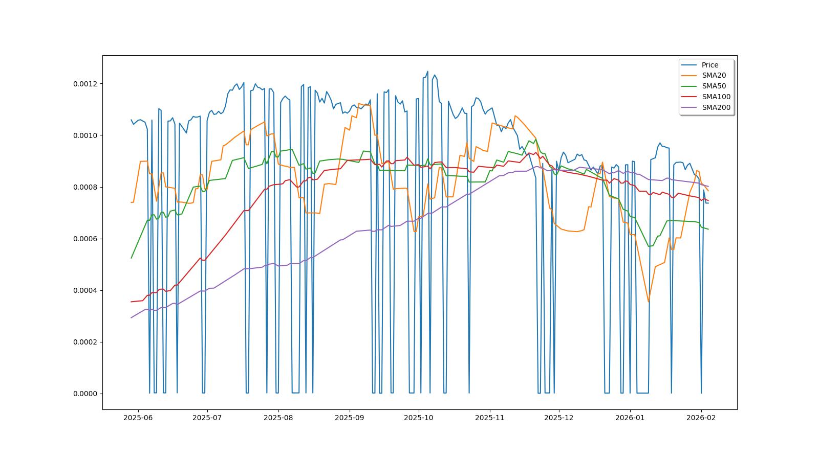NewYorkCoin Simple Moving Averages