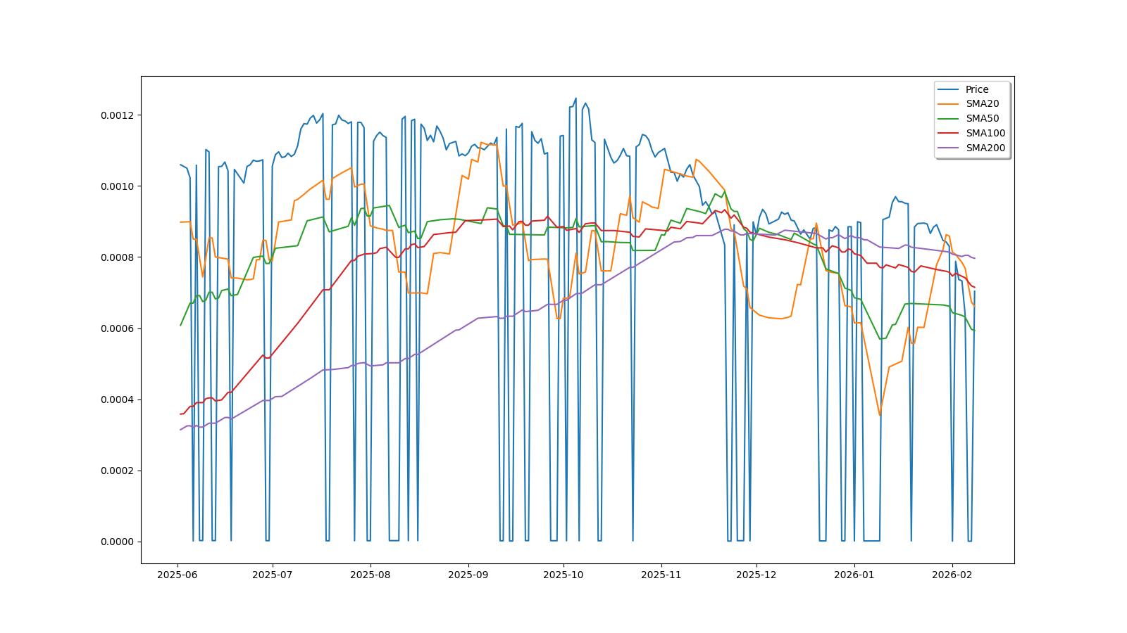 NewYorkCoin Simple Moving Averages
