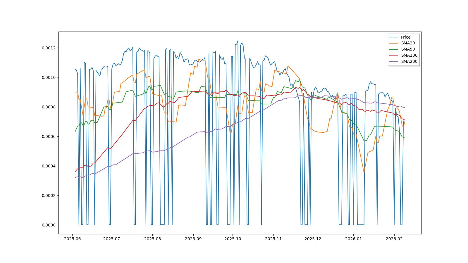 NewYorkCoin Simple Moving Averages