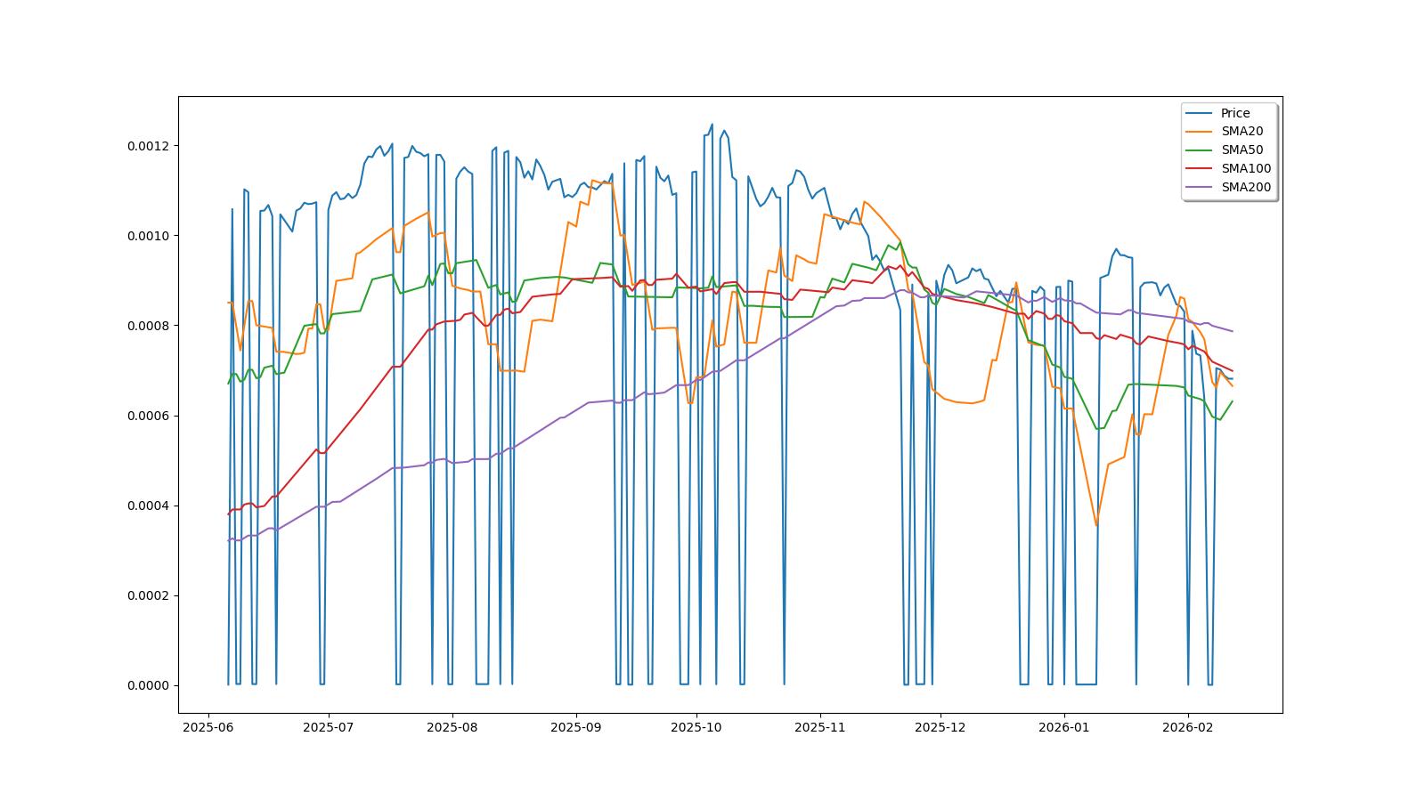 NewYorkCoin Simple Moving Averages