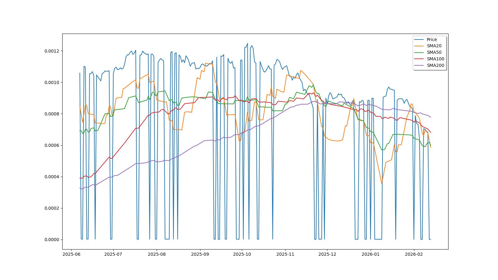 NewYorkCoin Simple Moving Averages