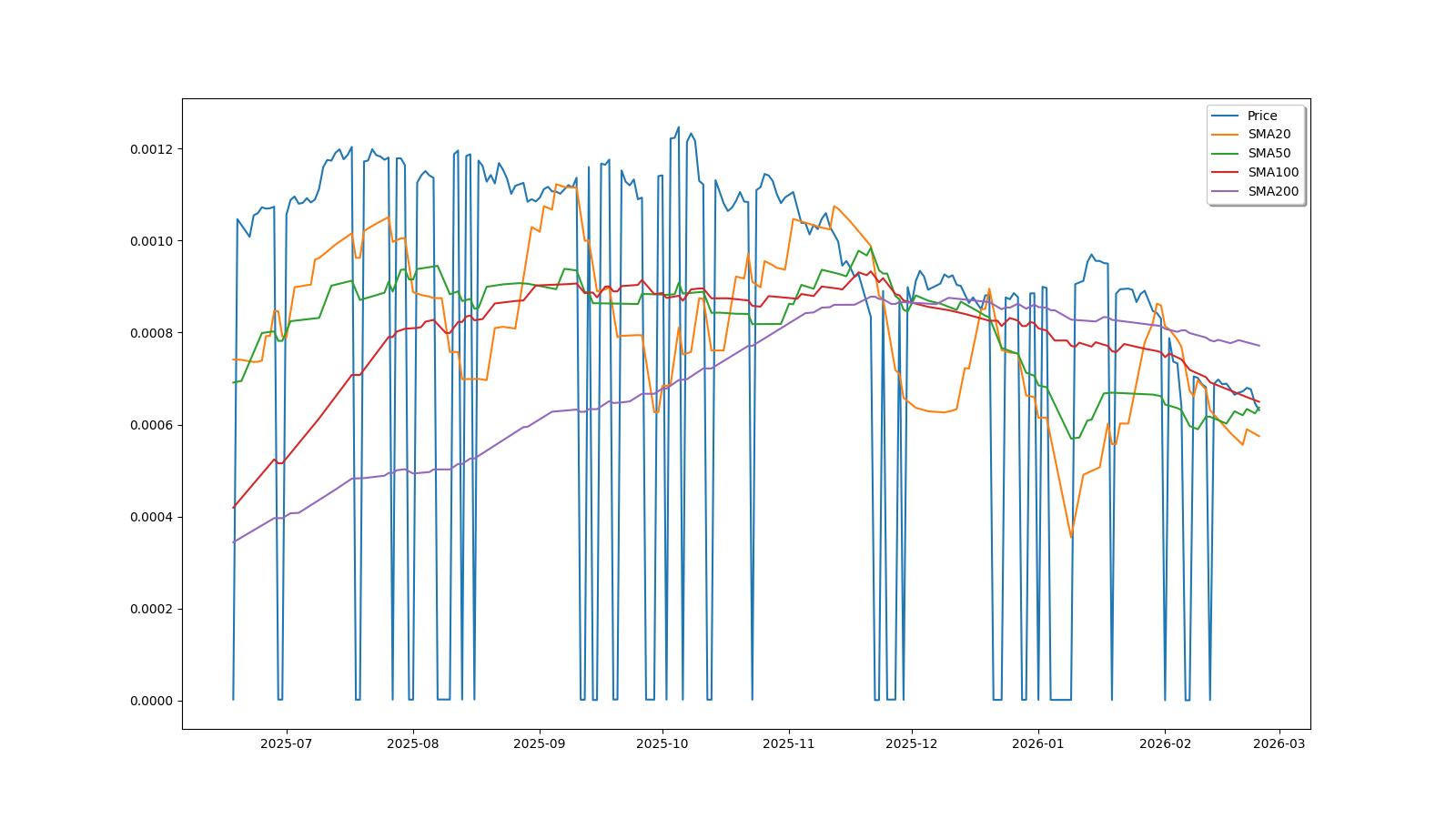 NewYorkCoin Simple Moving Averages
