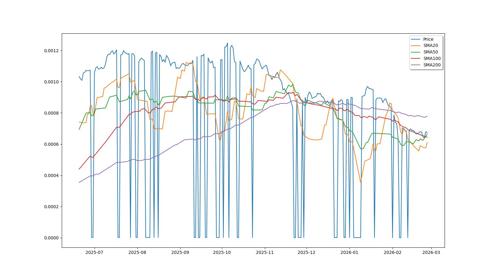 NewYorkCoin Simple Moving Averages