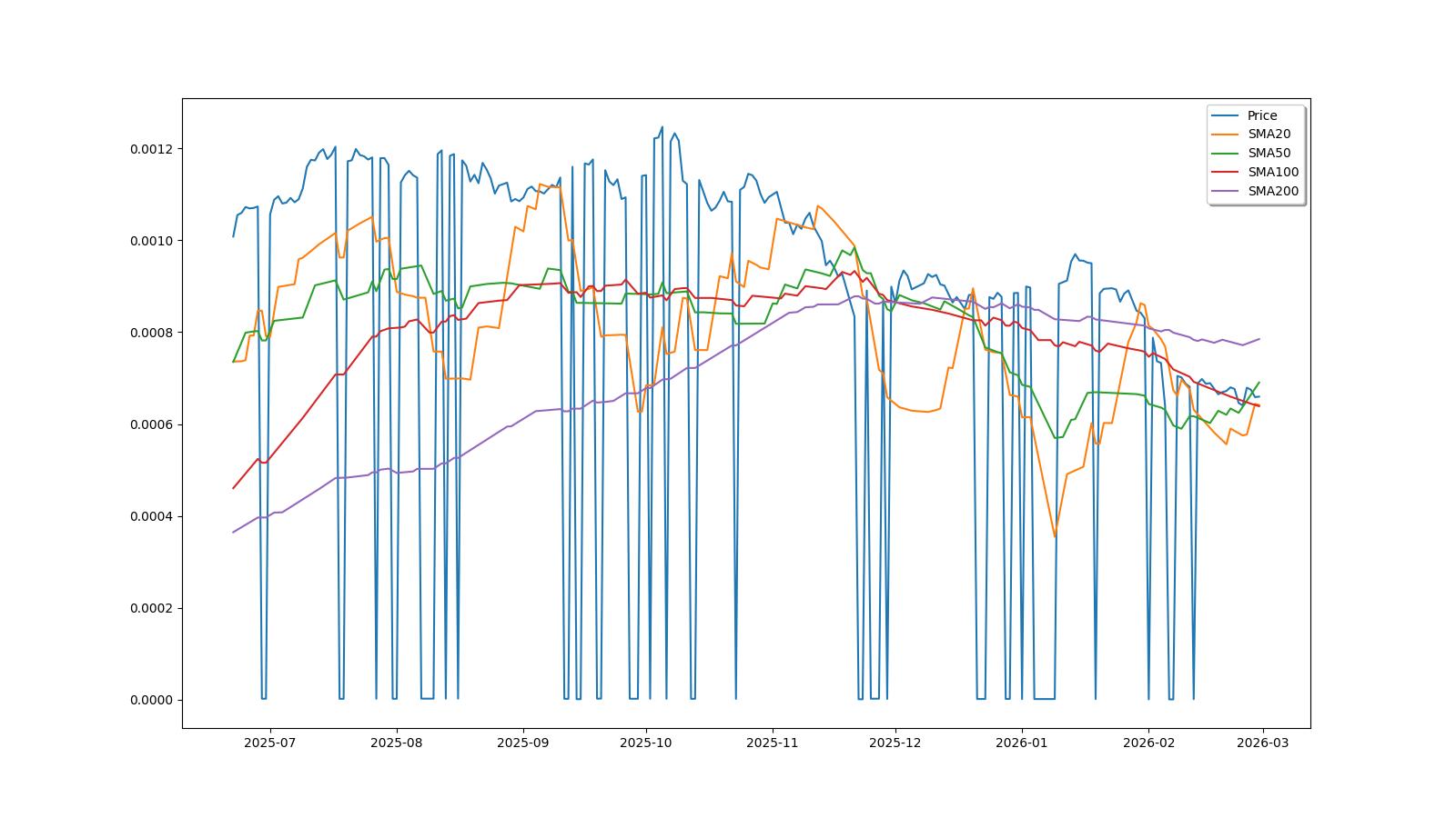 NewYorkCoin Simple Moving Averages