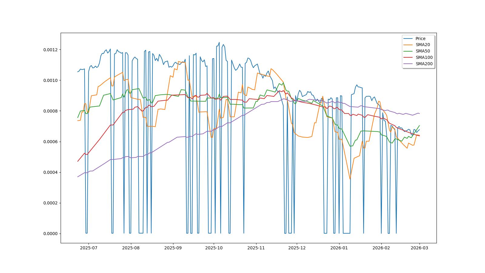 NewYorkCoin Simple Moving Averages