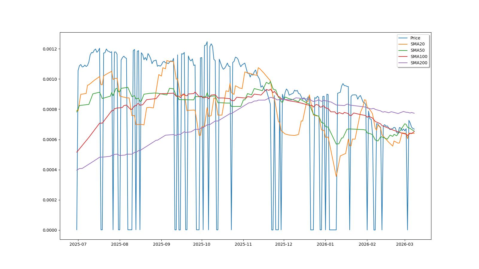 NewYorkCoin Simple Moving Averages