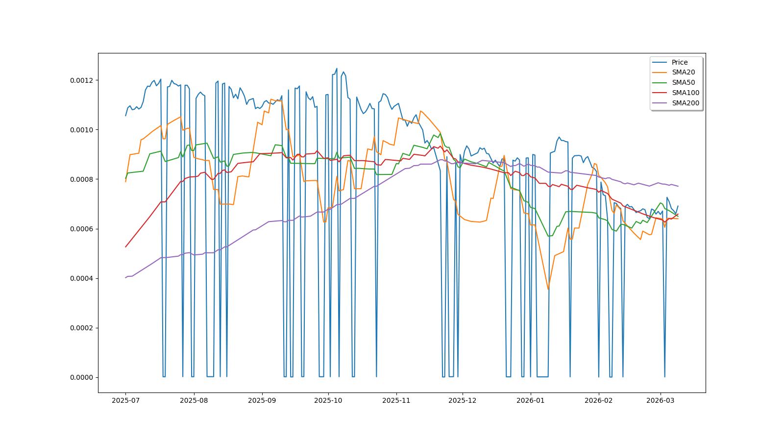 NewYorkCoin Simple Moving Averages