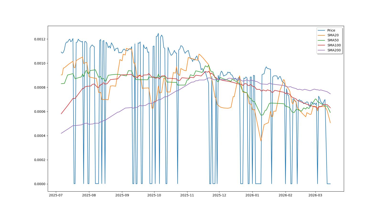 NewYorkCoin Simple Moving Averages