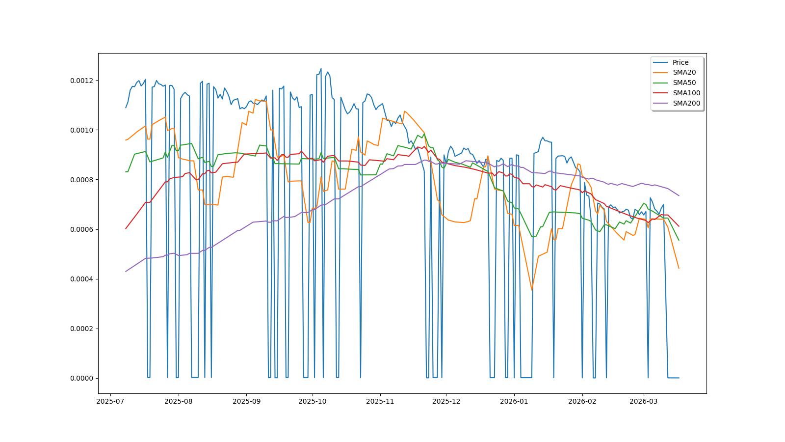 纽约币 Simple Moving Averages