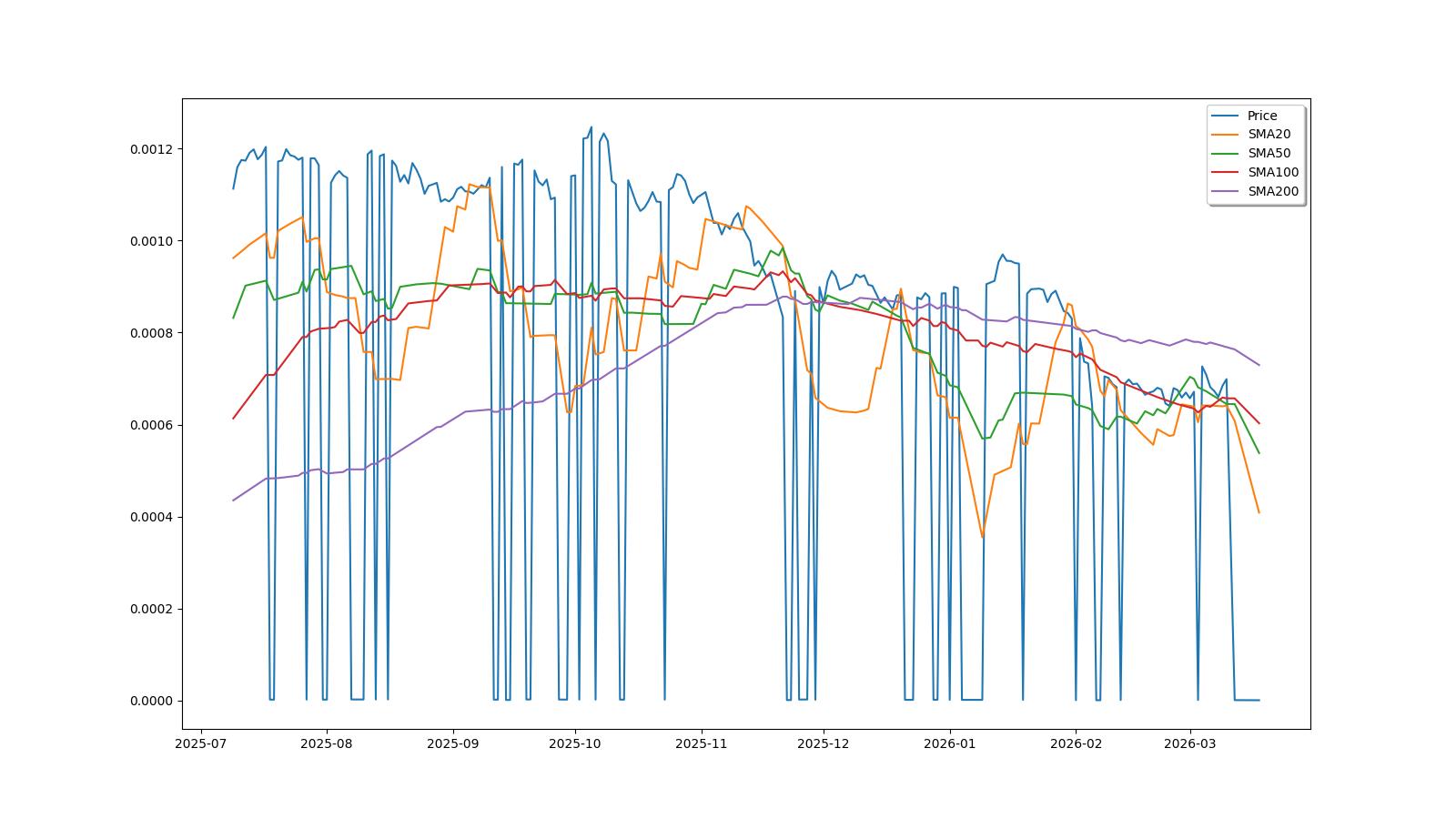 NewYorkCoin Simple Moving Averages