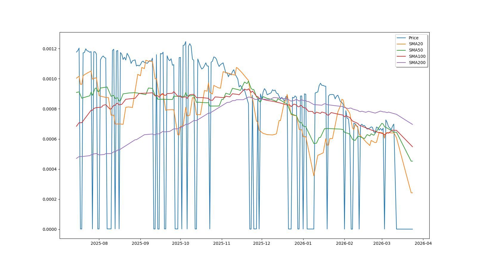 NewYorkCoin Simple Moving Averages