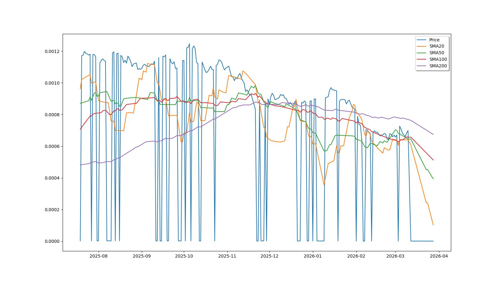 NewYorkCoin Simple Moving Averages