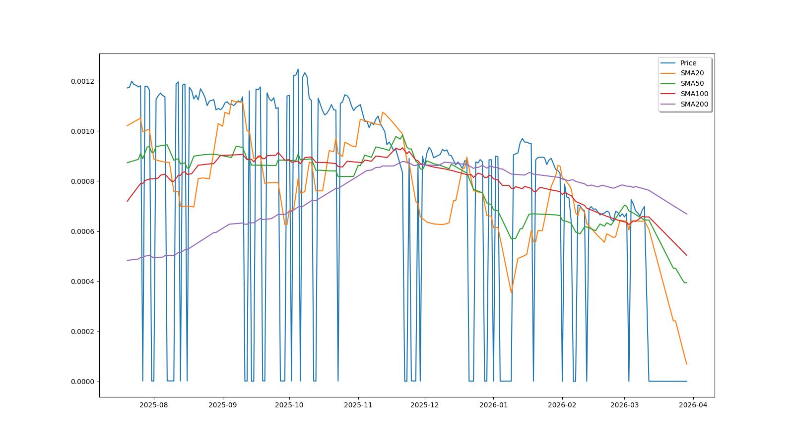 NewYorkCoin Simple Moving Averages