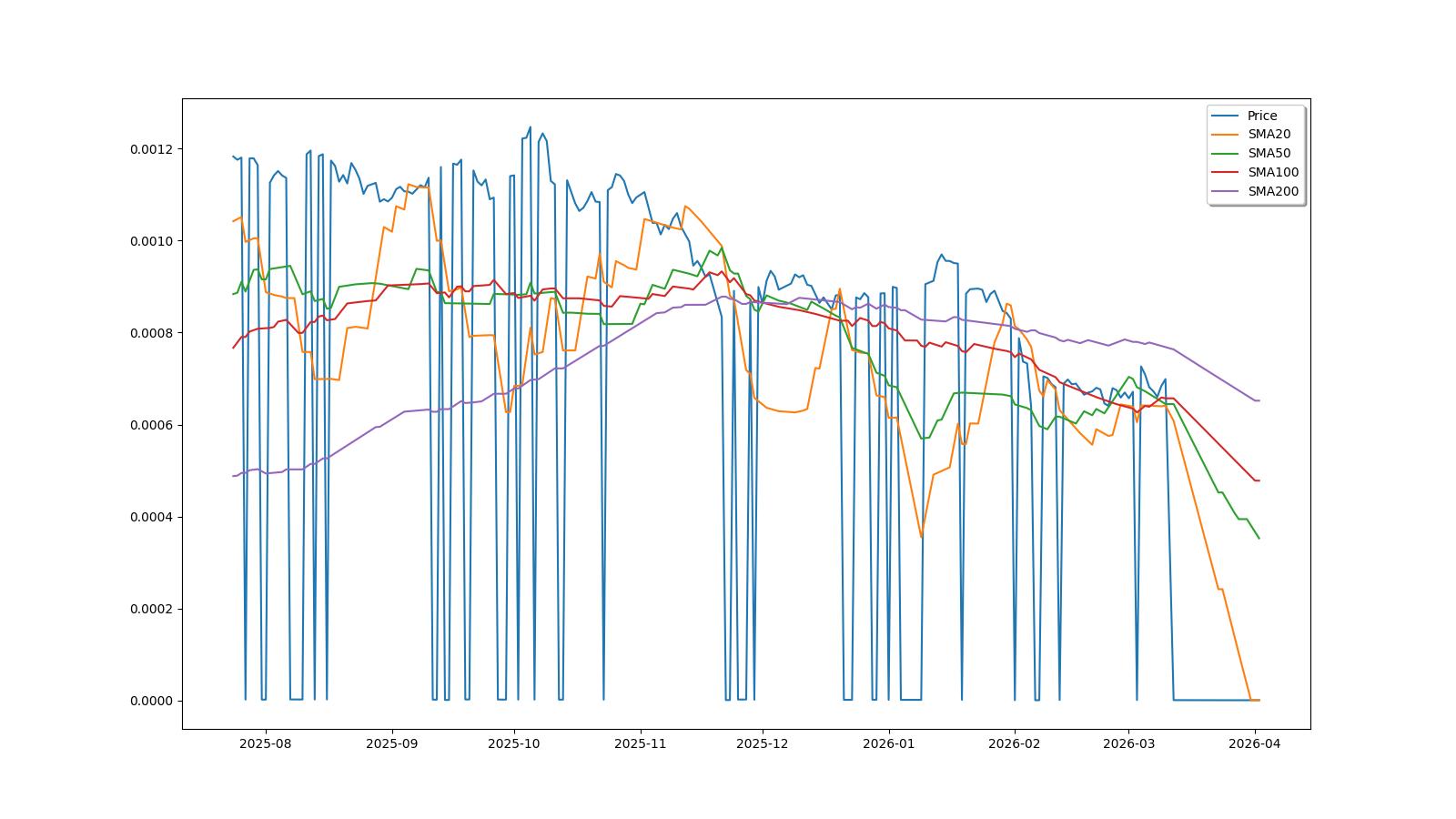 NewYorkCoin Simple Moving Averages