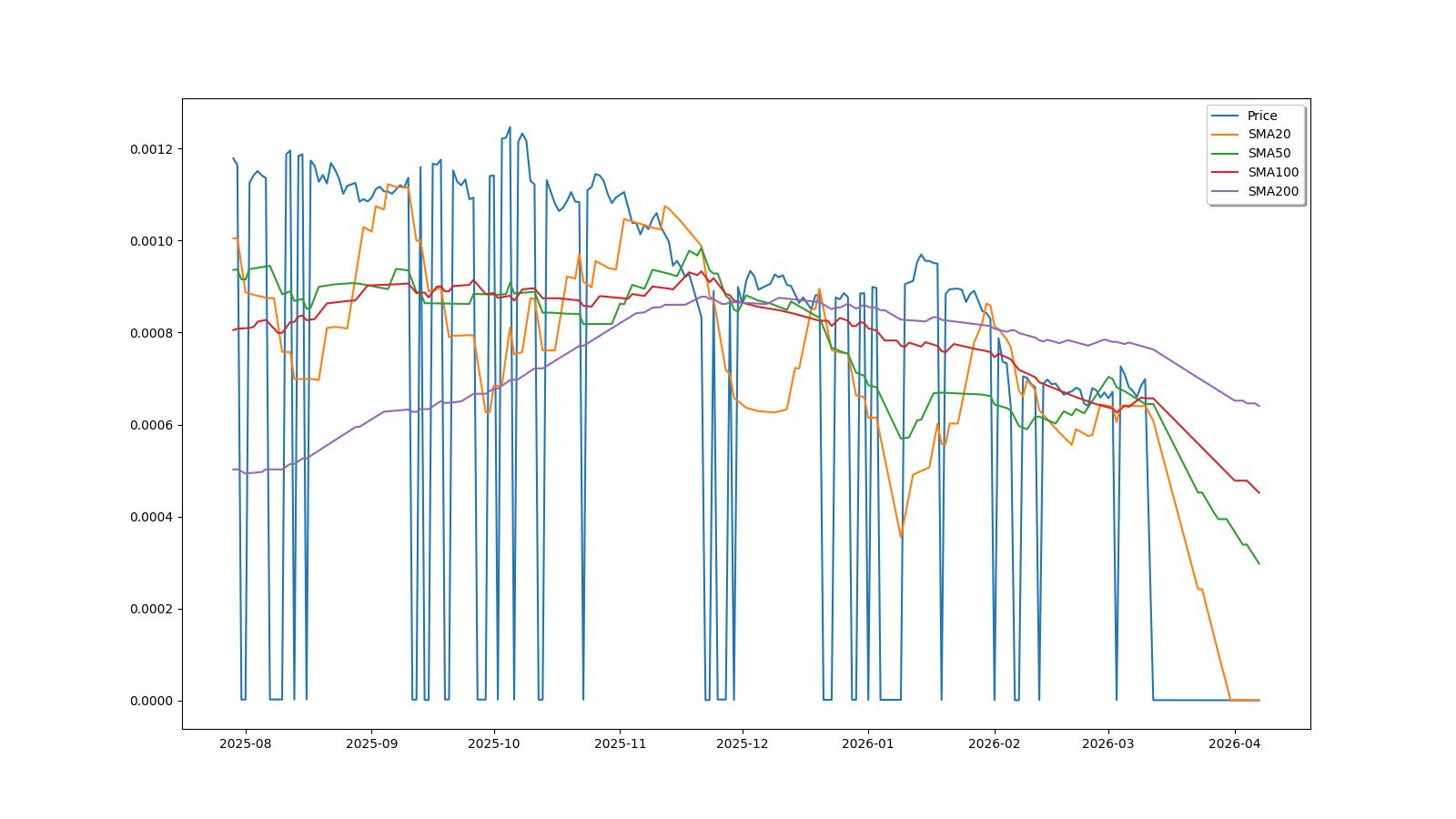 NewYorkCoin Simple Moving Averages