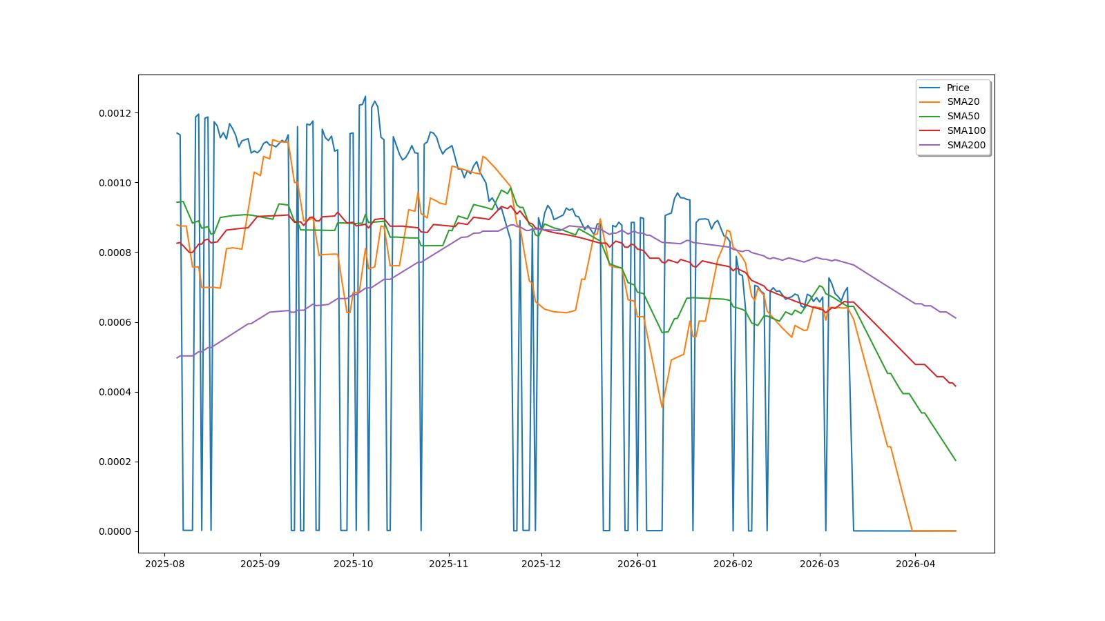 NewYorkCoin Simple Moving Averages