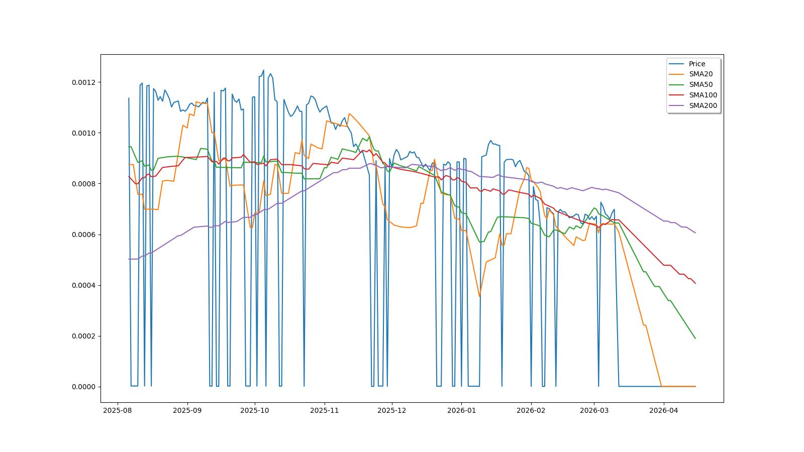 NewYorkCoin Simple Moving Averages