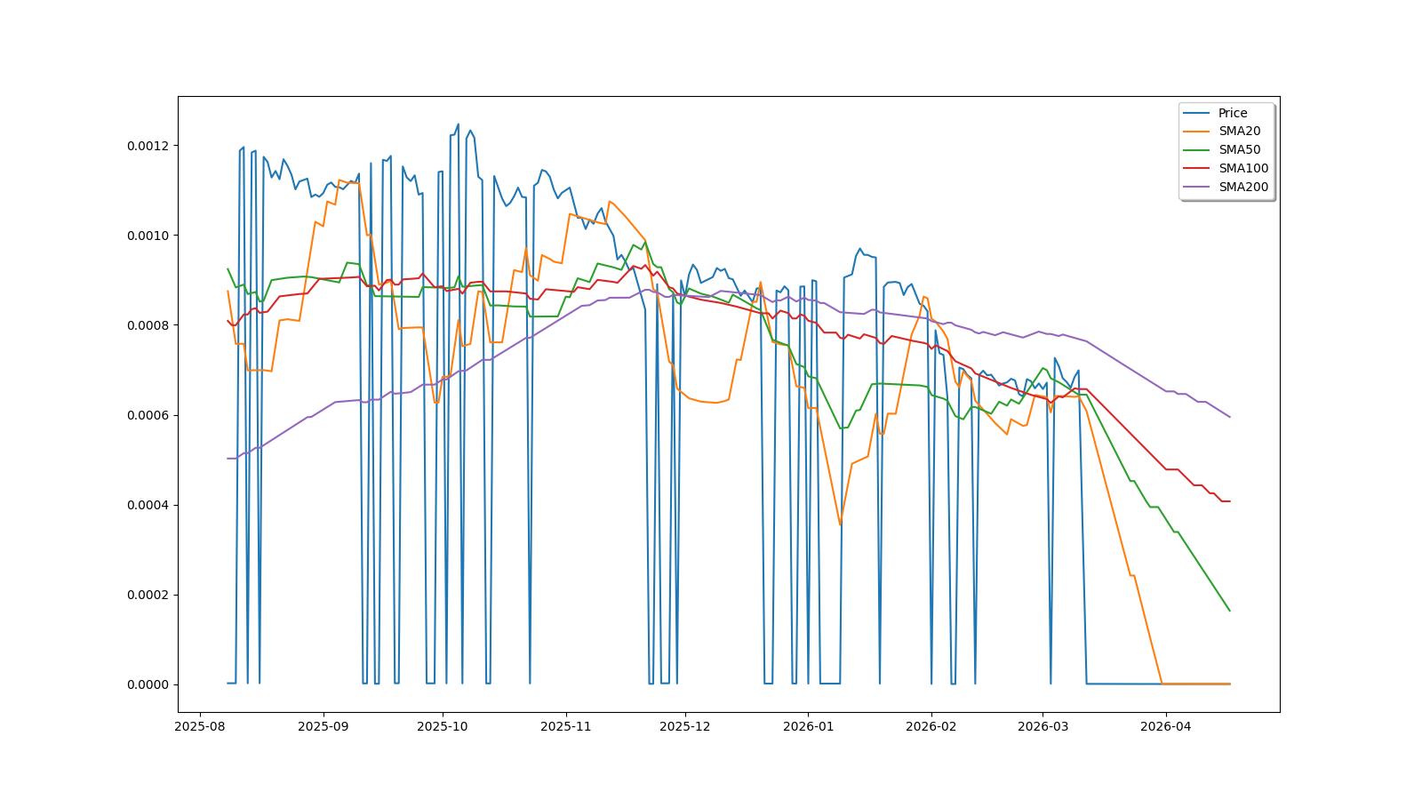 NewYorkCoin Simple Moving Averages