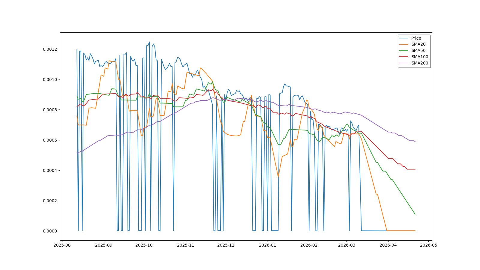 NewYorkCoin Simple Moving Averages