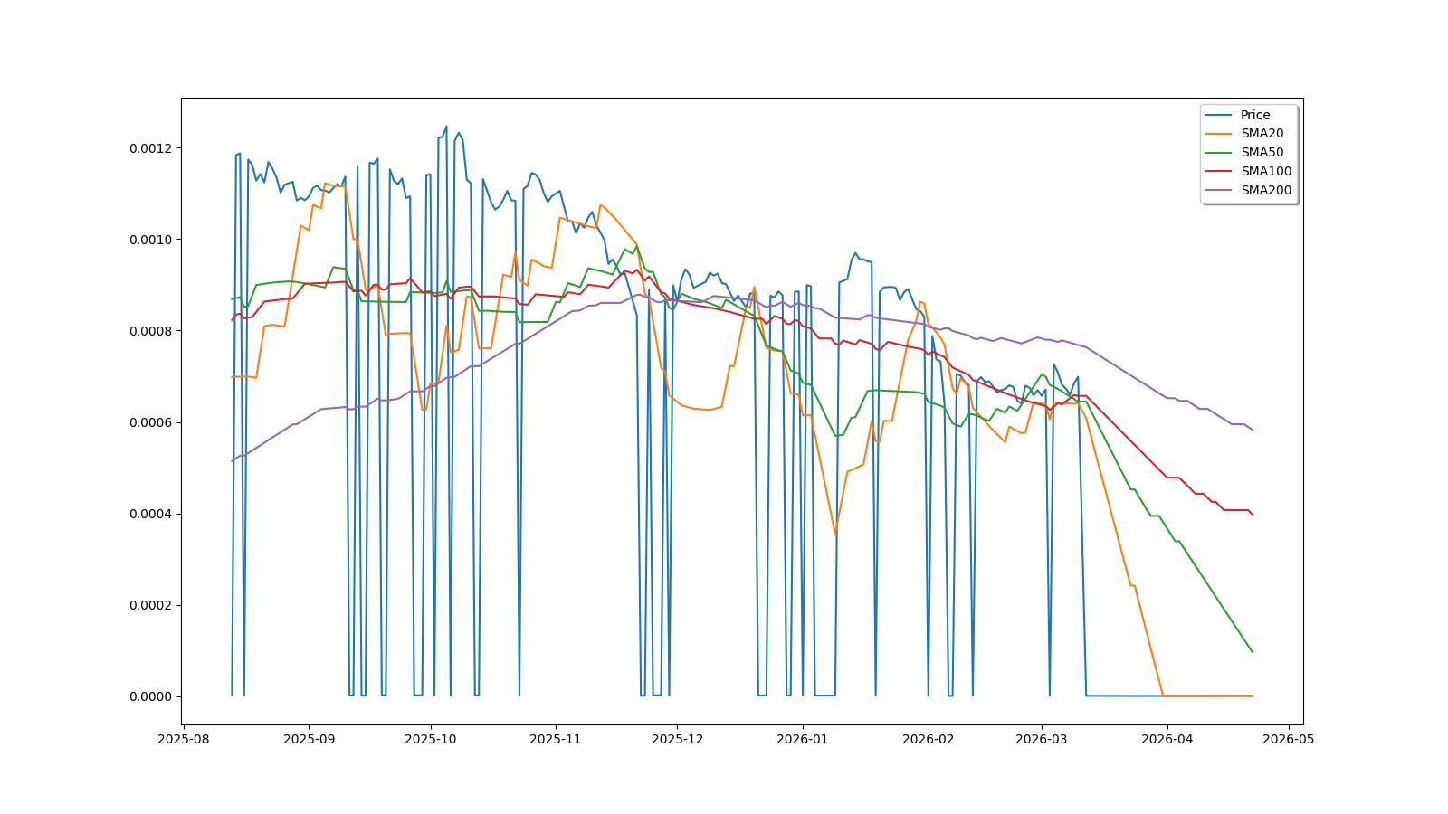 NewYorkCoin Simple Moving Averages