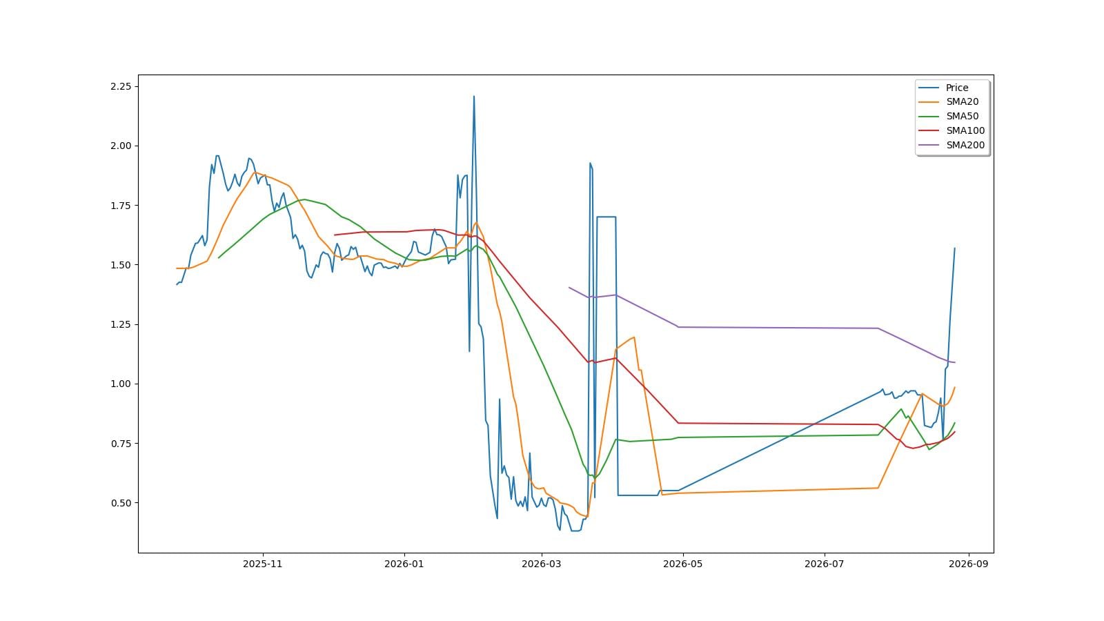 Nexa (nexaagent.xyz) Simple Moving Averages