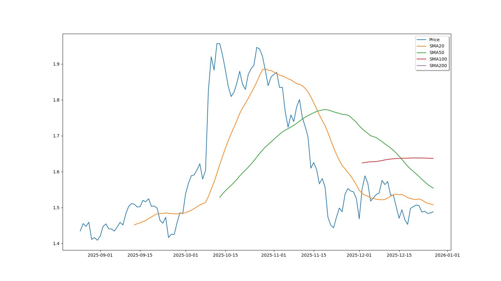 Nexa (nexaagent.xyz) Simple Moving Averages