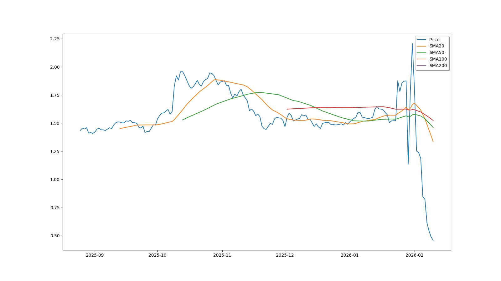 Nexa (nexaagent.xyz) Simple Moving Averages