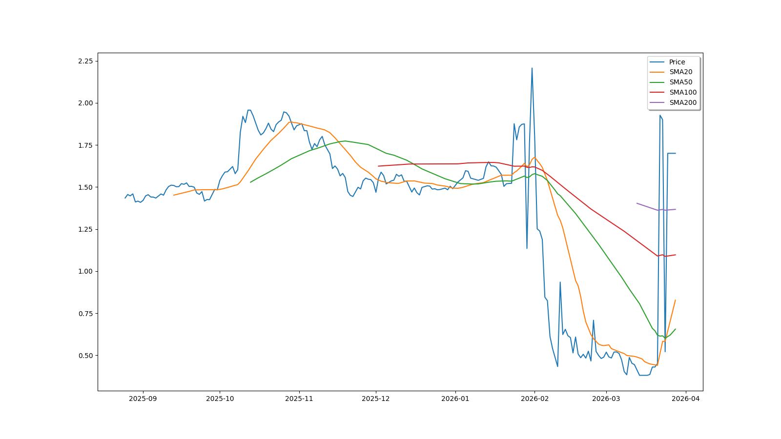 Nexa (nexaagent.xyz) Simple Moving Averages