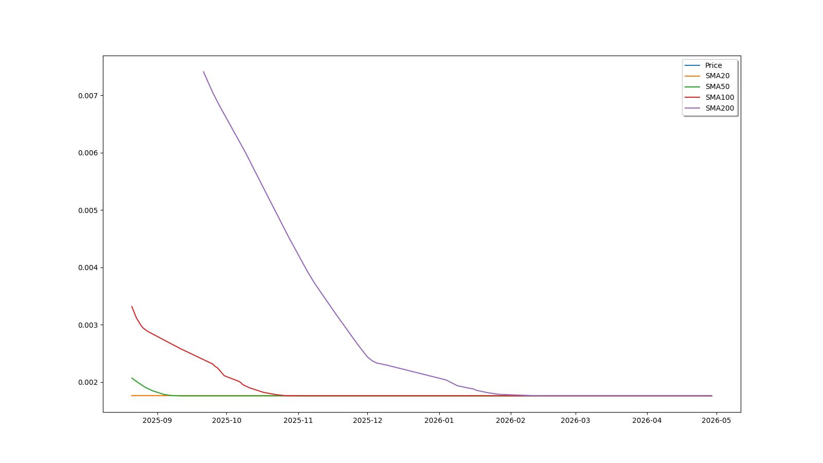 Nexade Simple Moving Averages