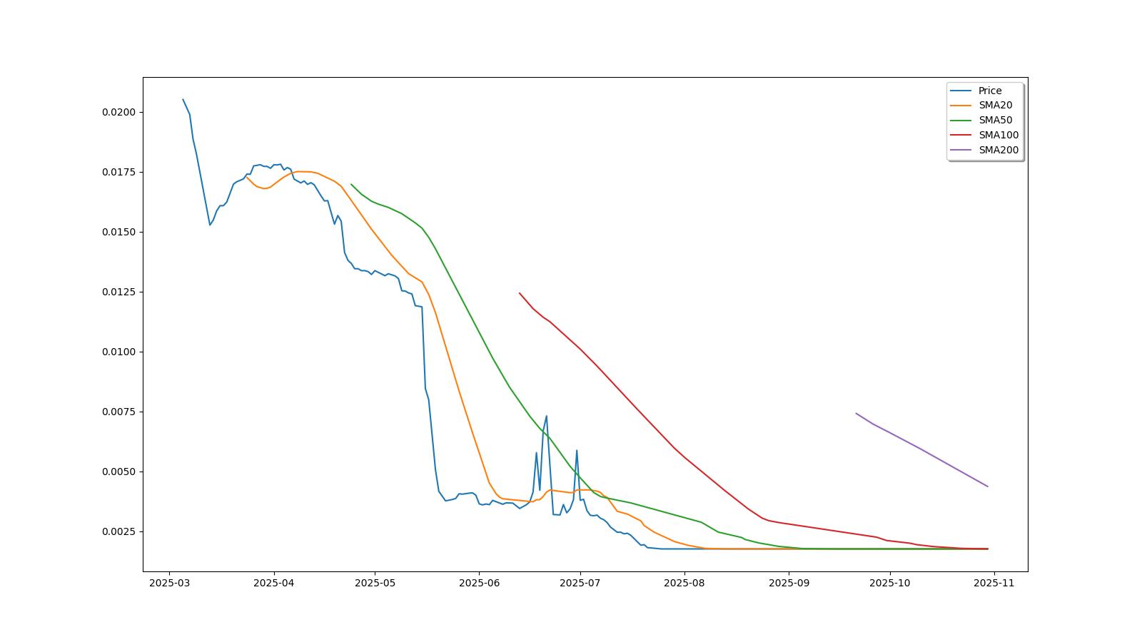 Nexade Simple Moving Averages