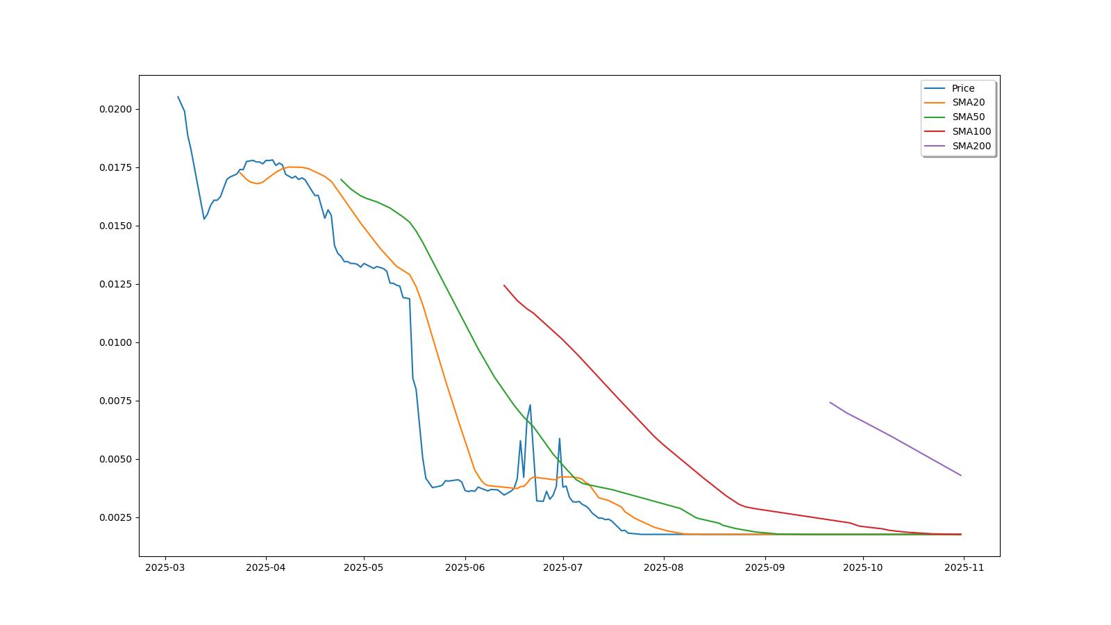 Nexade Simple Moving Averages