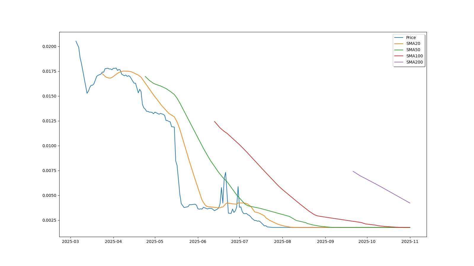 Nexade Simple Moving Averages