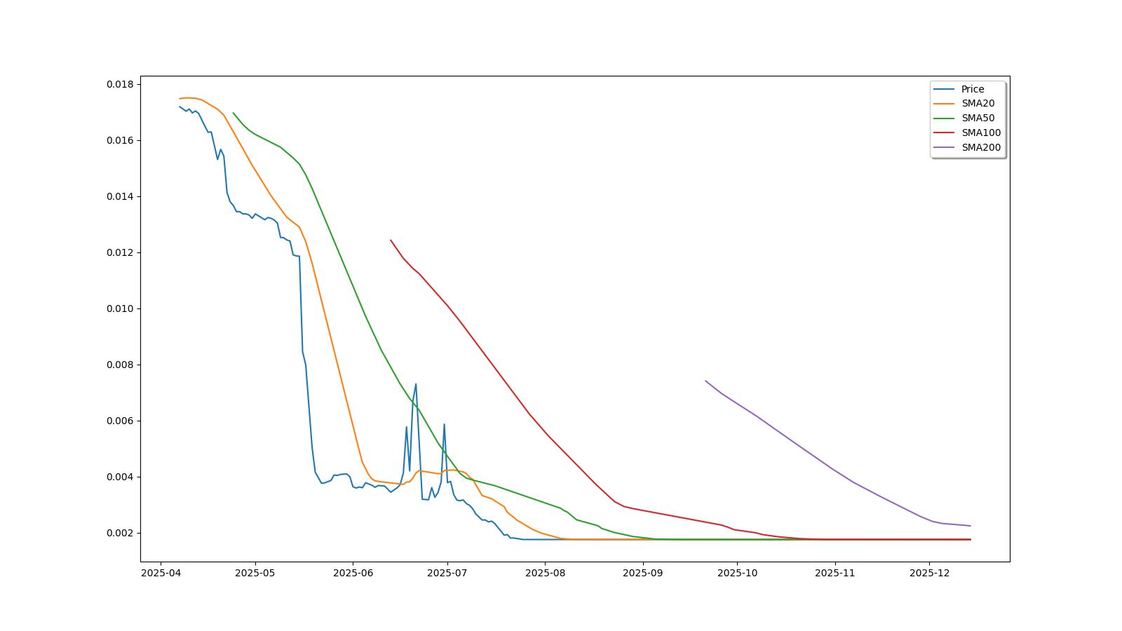 Nexade Simple Moving Averages