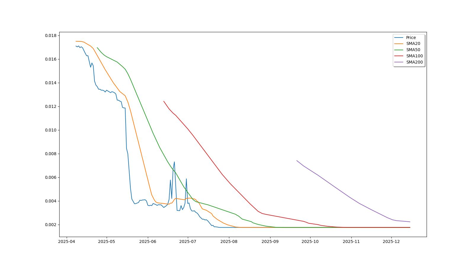 Nexade Simple Moving Averages