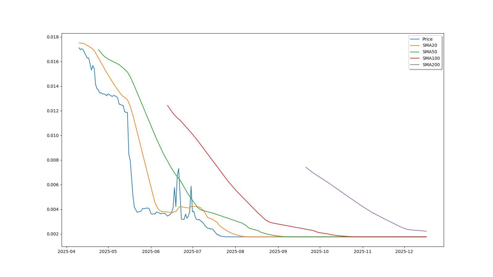 Nexade Simple Moving Averages