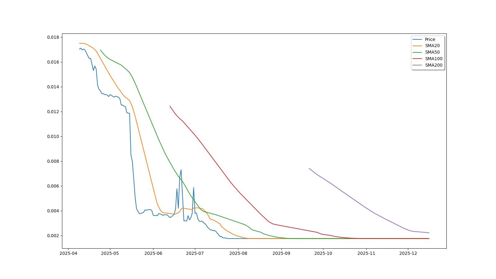 Nexade Simple Moving Averages