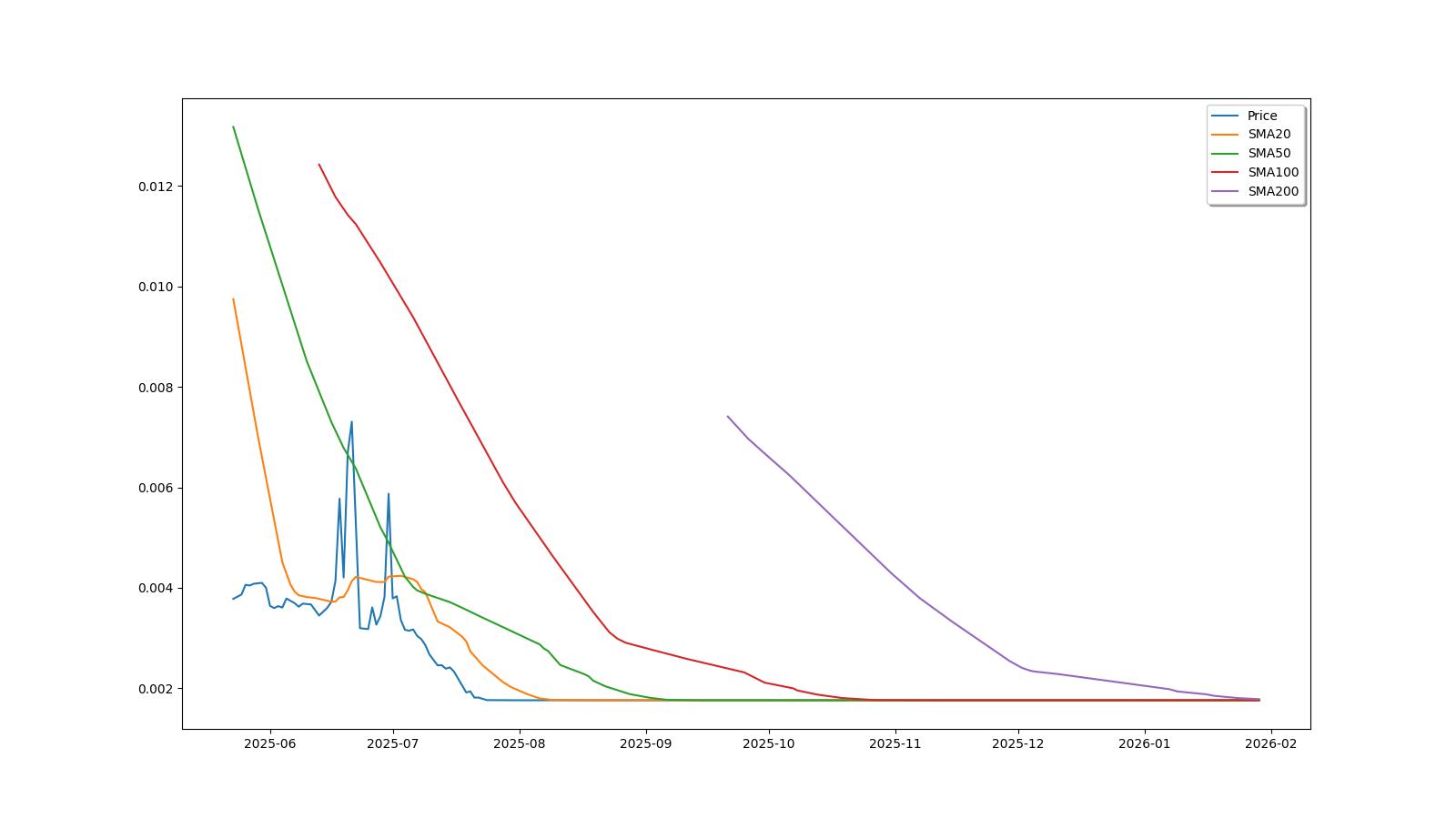 Nexade Simple Moving Averages