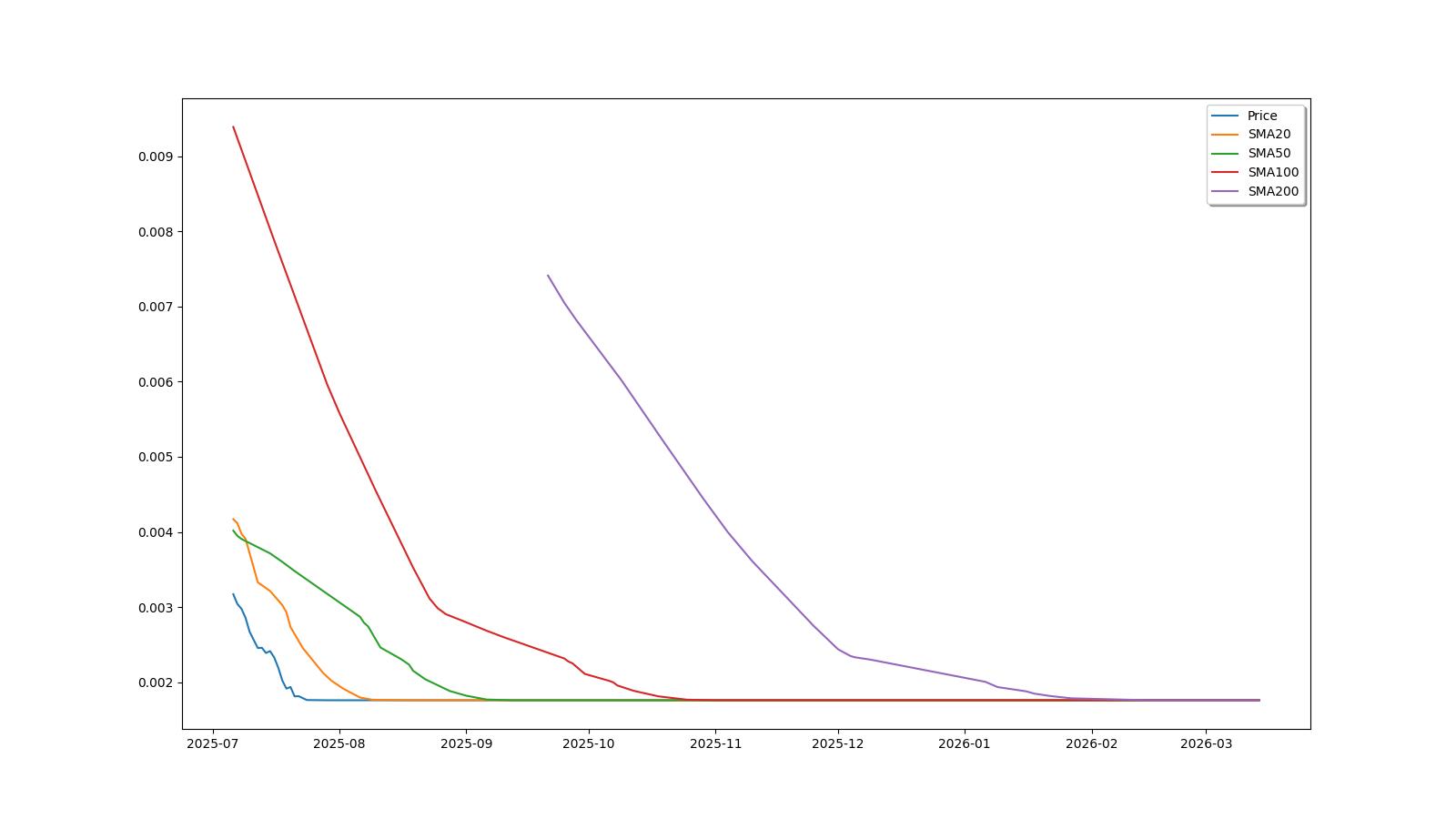 Nexade Simple Moving Averages