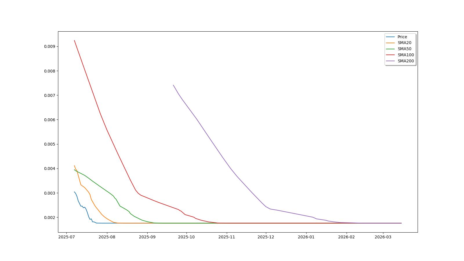 Nexade Simple Moving Averages