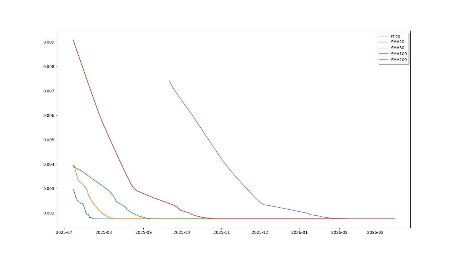 Nexade Simple Moving Averages