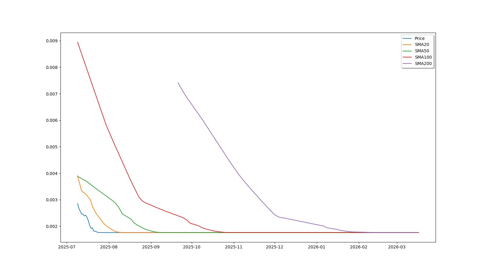 Nexade Simple Moving Averages
